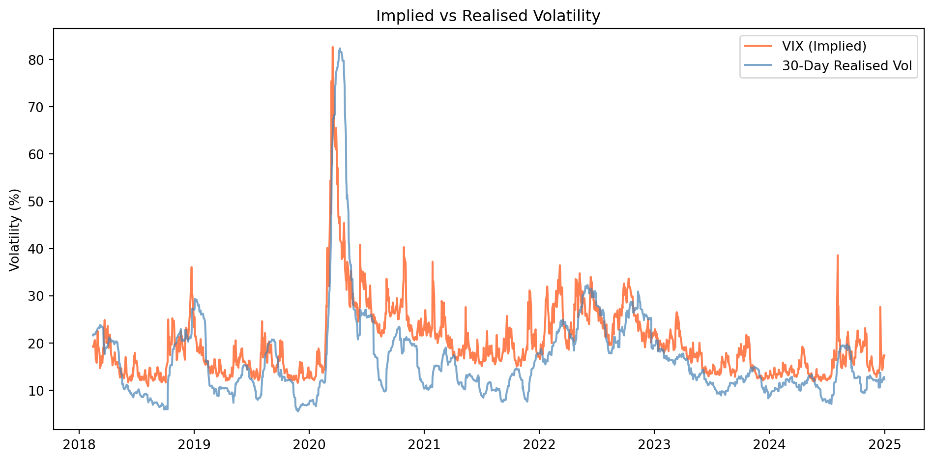 Volatility Modelling – Financial Technology & Data Science
